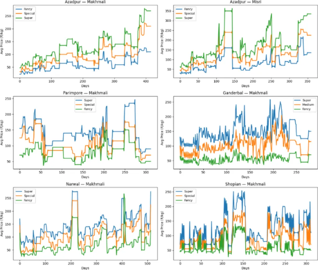 Deep Learning Revolutionizes Cherry Price Forecasting in India ...